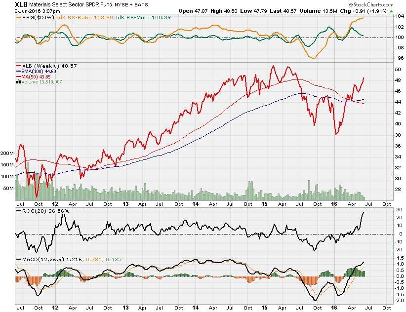 Intermarket Charts: Uso de las Relative Rotation Graphs (RRG)