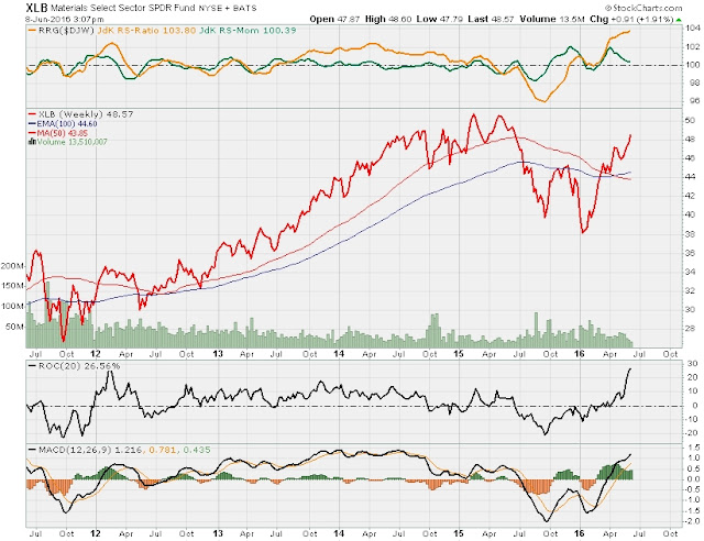 Intermarket Charts: Uso de las Relative Rotation Graphs (RRG)