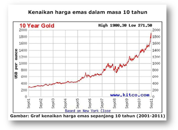 TINTA MUTIARA: PELABURAN EMAS PASTI MENGUNTUNGKAN