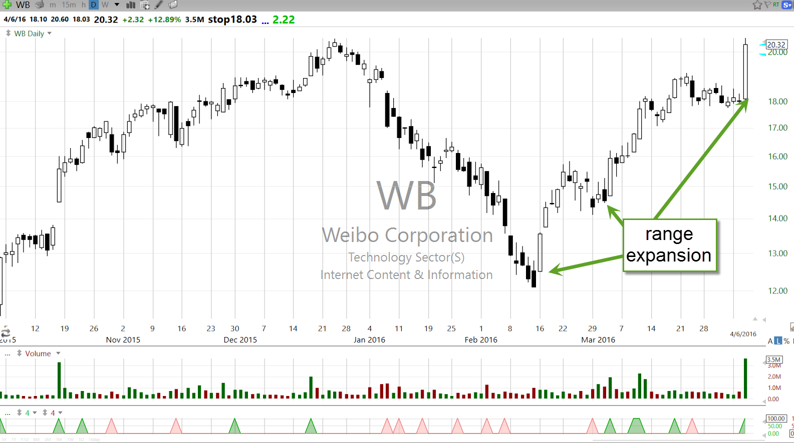 Range expansions signal start of new move - Stockbee