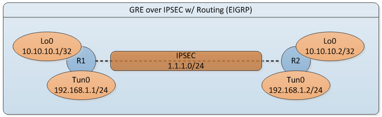 IT Blogtorials: Configuring IPSEC VTI (Virtual Tunnel Interfaces)