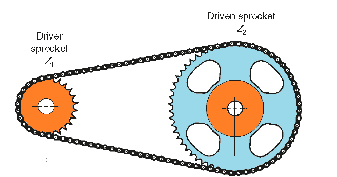 An Introduction to Types of Chains And selection