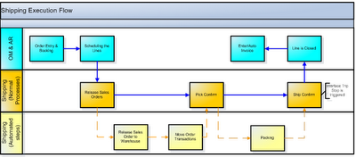 Process Flows | Oracle Apps