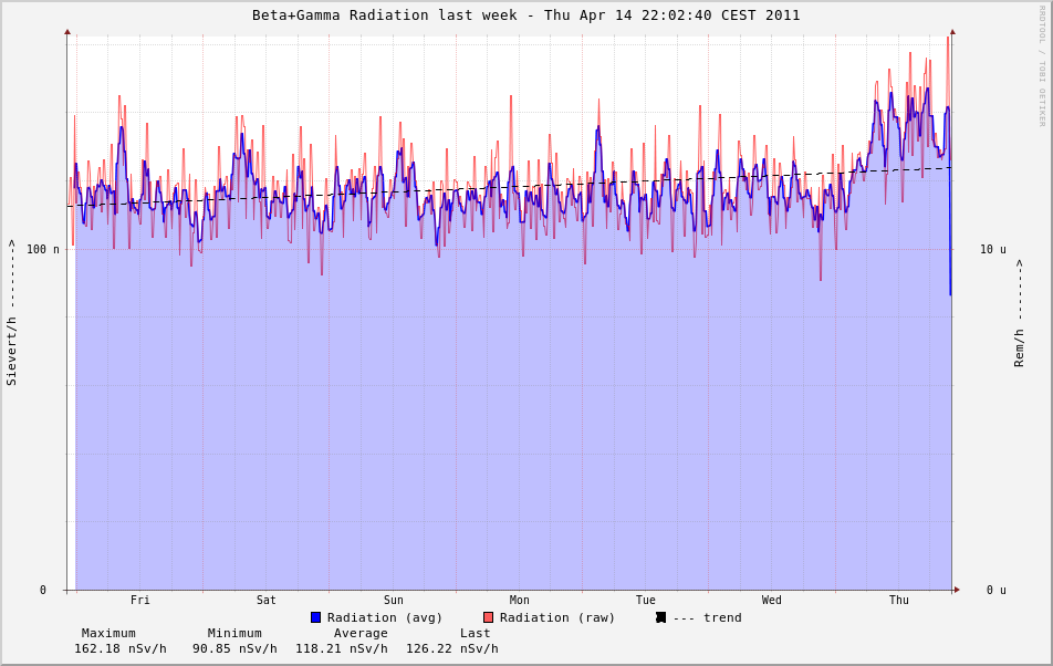 Radiation in Goes, Zeeland (NL) - Geiger Counter: Radiation in Goes ...