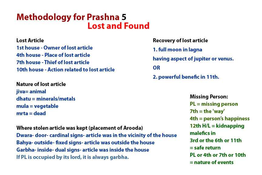 Hindu Astrology: Prashna Prakarna