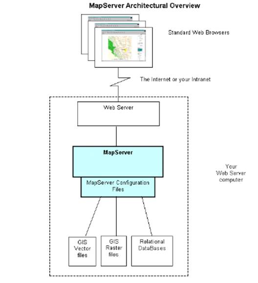 Tổng quan về MapServer - Cấu trúc MapServer (Phần 2) | GisGpsRs Blog