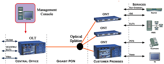 FTTx ในประเทศไทย