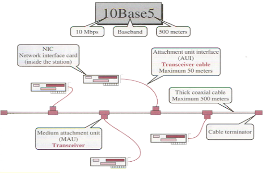 มาตฐาน IEEE: เครือข่าย Ethernet (IEEE 802.3)