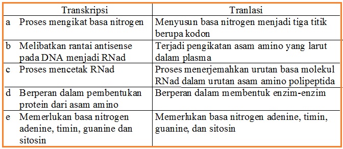 BIOLOGI GONZAGA: NOVEL UJIAN NASIONAL