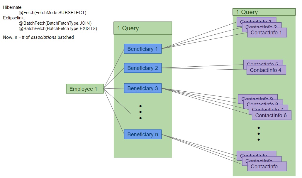 JPA (Java Persistence API) With Eclipselink and Hibernate: Special Uses ...