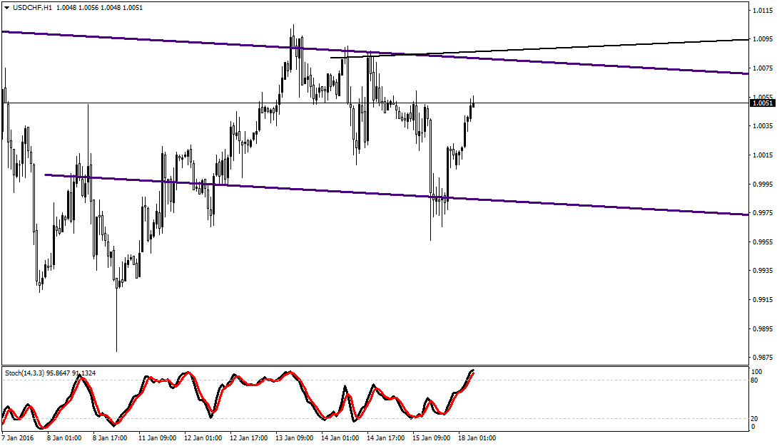 BEARISH CHART PATTERN: SUPPLY CHANNEL FROMED USDCHF | Moshow's Journal