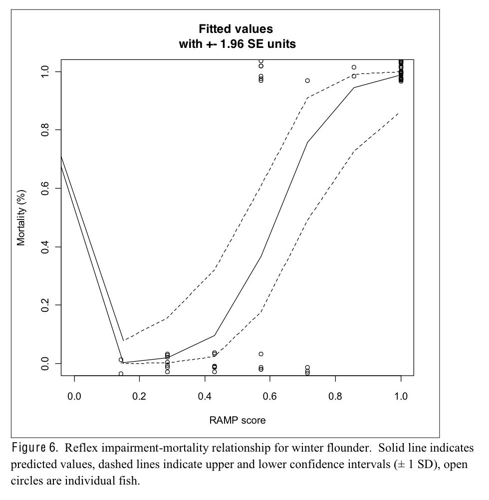 Vitality: heuristic assessing impairment and predicting survival and ...