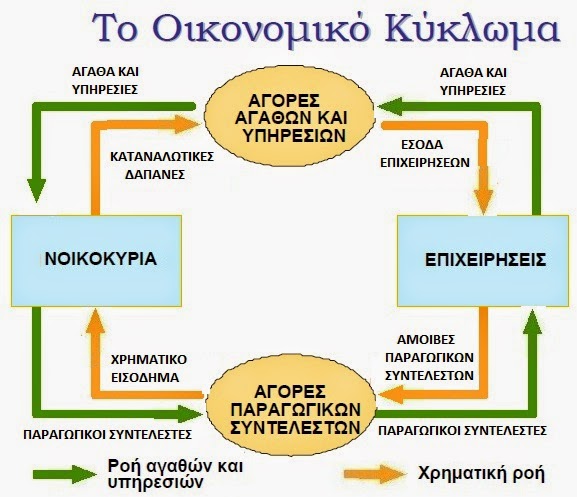ΟΙΚΟΝΟΜΟΛΟΓΟΣ: ΤΟ ΟΙΚΟΝΟΜΙΚΟ ΚΥΚΛΩΜΑ