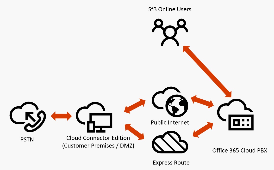 MsIgnite BRK3059 – Deploy Cloud Connector Edition with Microsoft Office ...