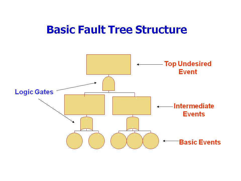 Fault Tree Analysis ~ Reliability Maintenance