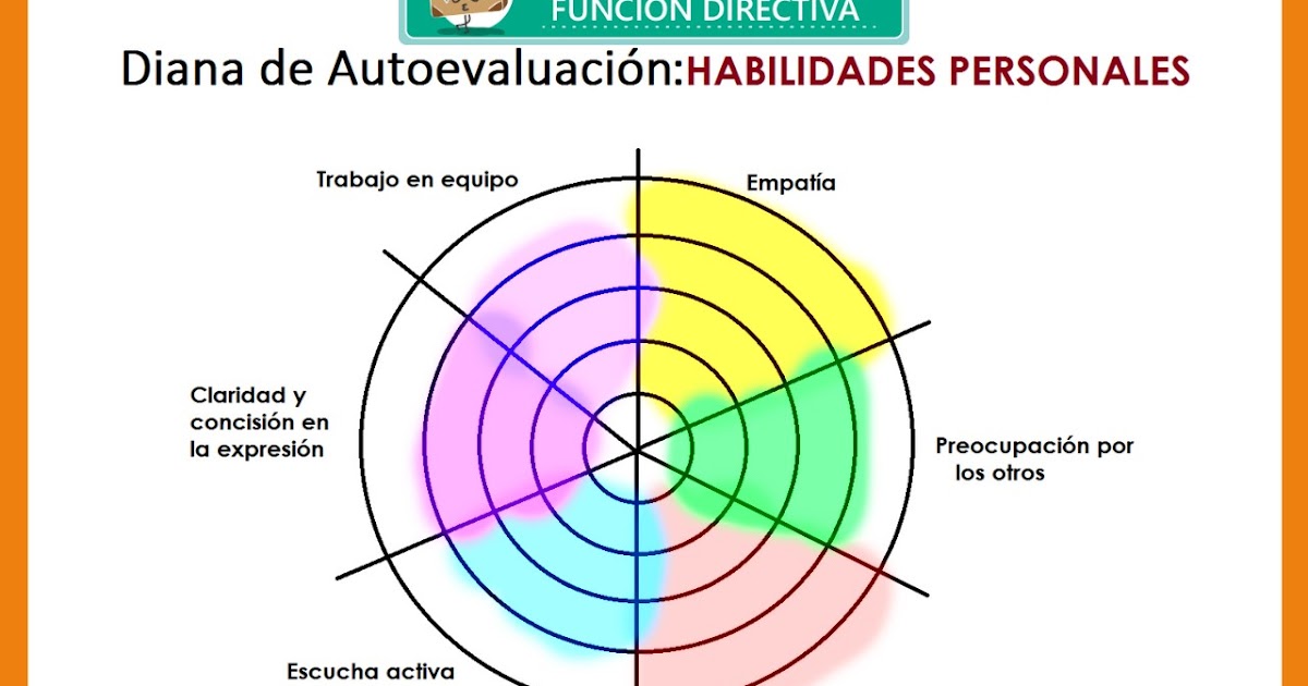 Diana de la Autoevaluación