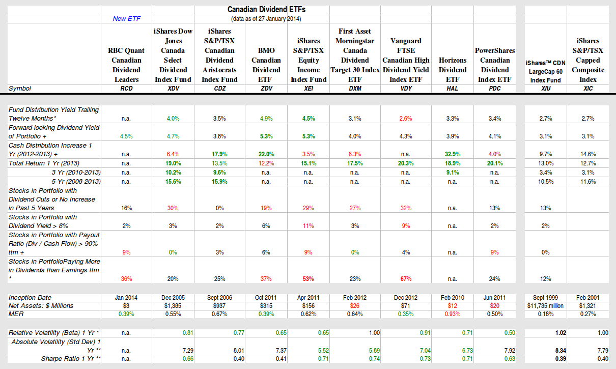 HowtoInvestOnline: How does RBC's new Canadian Dividend ETF compare?