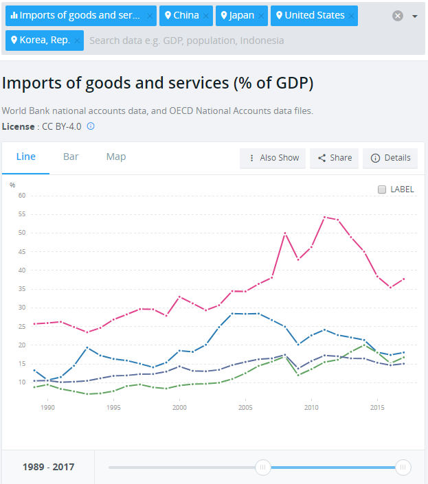 Run Money Run: export, import - world bank graph