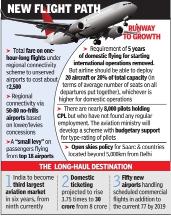 Twenty22-India on the move: Liberal Aviation Policy unveiled