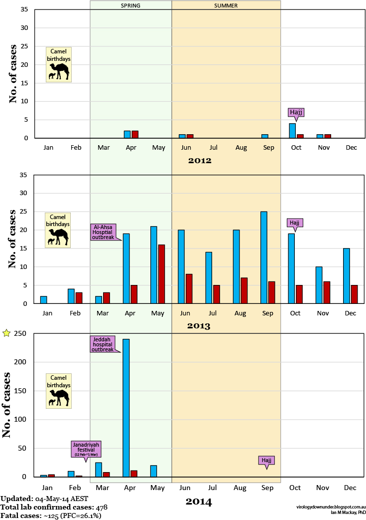 VDU's blog: MERS-CoV by month, now with added camels and hospital ...