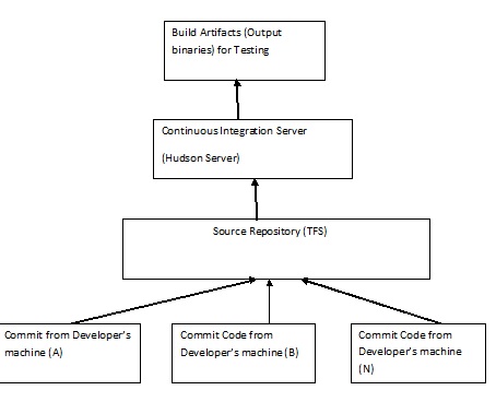Passion Programming: Continuous Integration