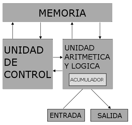 El modelo de Von Neumann ~ ARQUITECTURA DE UN ORDENADOR