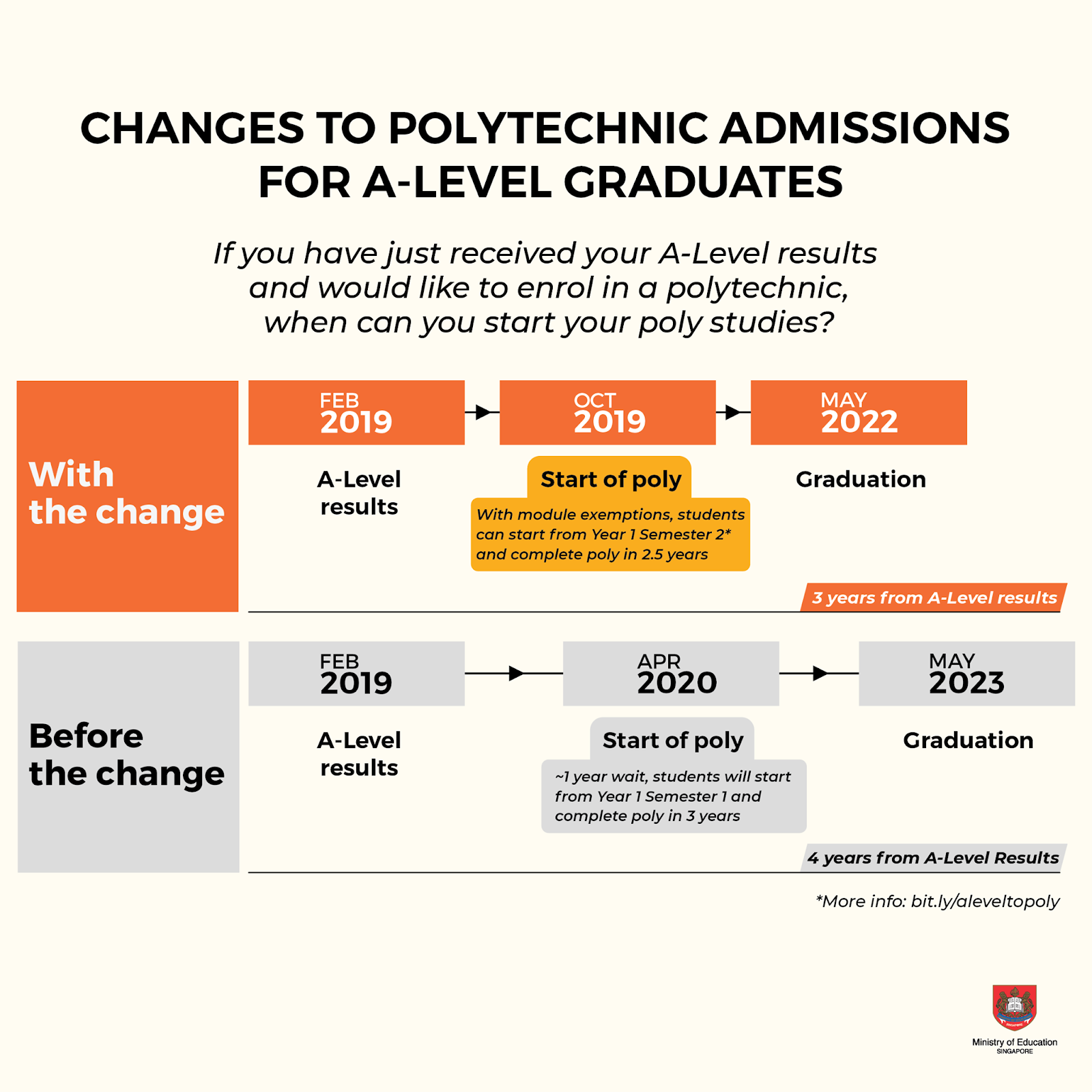 If Only Singaporeans Stopped to Think: Changes to Polytechnic ...