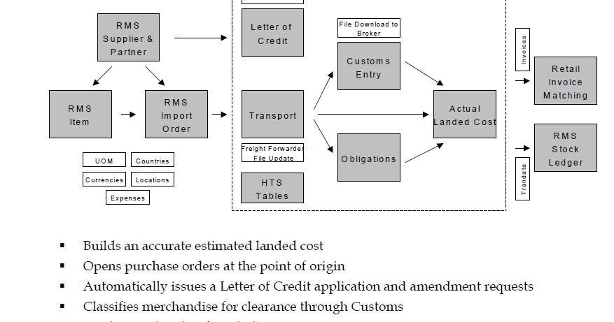 .: Oracle Retail Trade Management (RTM)