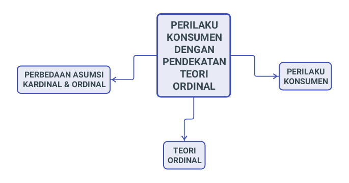 Ekonomi123.com : Perilaku Konsumen Dengan Pendekatan Ordinal