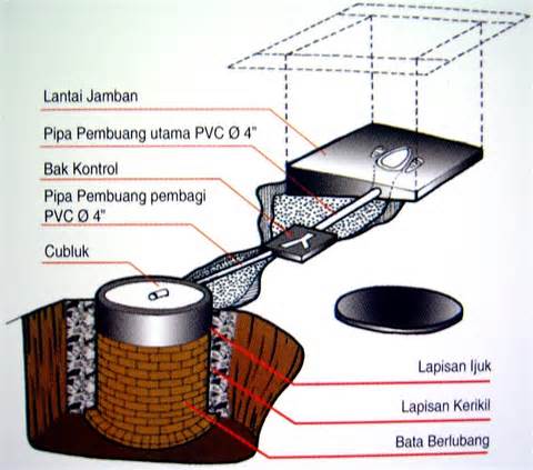 APRIANI'S BLOG: PEMBUATAN JAMBAN