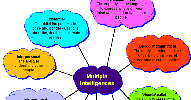 B.Ed Notes - Gardner’s Multiple Intelligence Theory