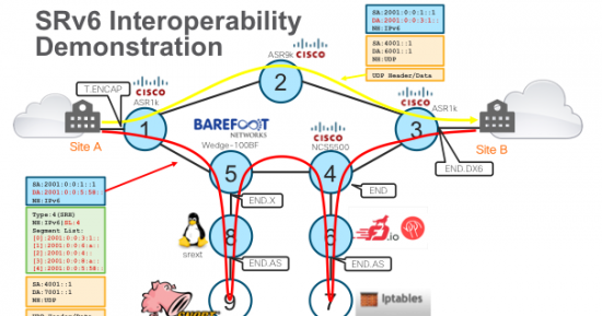 Segment Routing IPv6 – Interoperability demo is already there! | Cisco ...
