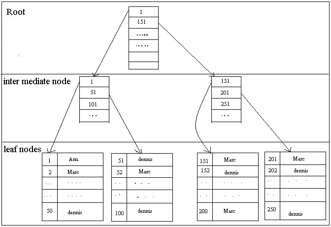 SQL Index - Clustered Index and Non-Clustered Index