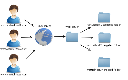 Virtual Hosts De Apache