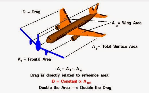 Aircraft Aerodynamics and Drag: Aircrafts Aerodynamics