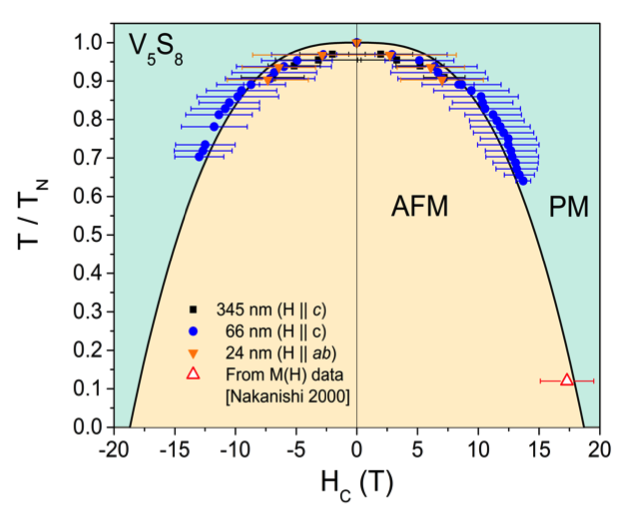nanoscale views: Finding a quantum phase transition, part 2