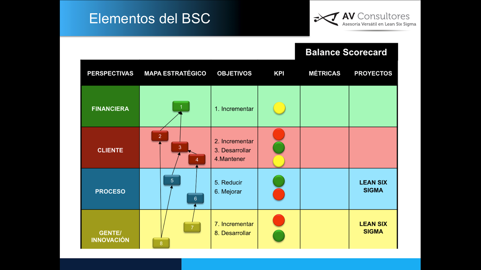 Herramientas LSS: Balanced ScoreCard