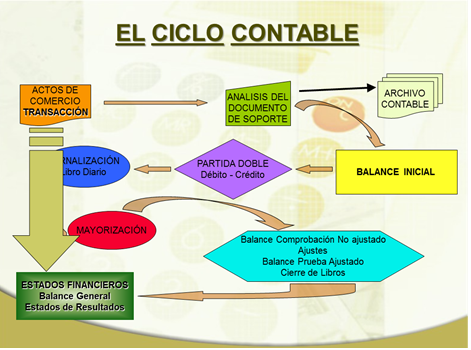 Salesianos Contables: PROCESO DE REGISTRO CONTABLE