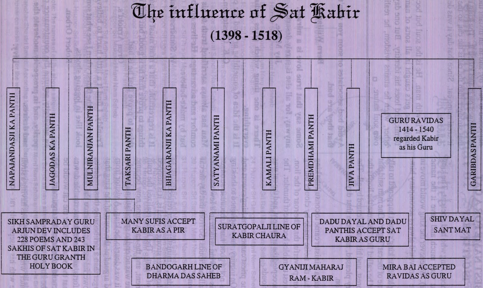 Sant Mat Radhasoami: Guru Lineage Charts of Radhasoami, Sant Mat, Surat ...
