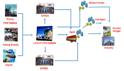 Jalur Distribusi Bahan Bakar Gas (BBG) | Bahan Bakar Gas