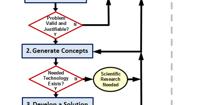 Nottingham Technology II: IED Periods 3, 7/8 and 10 Design Process
