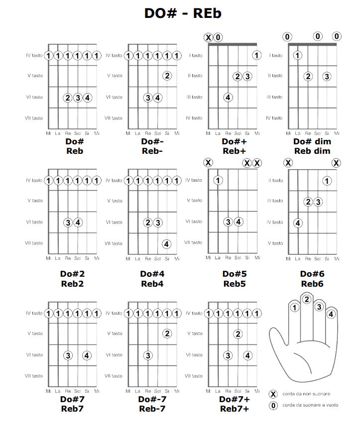 Accordi Facili per Chitarra: Accordi
