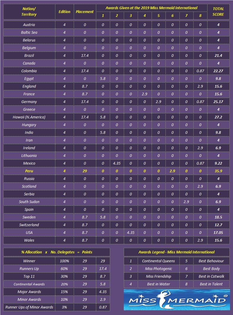 The Pageant Crown Ranking Miss Mermaid International 2019 Coy