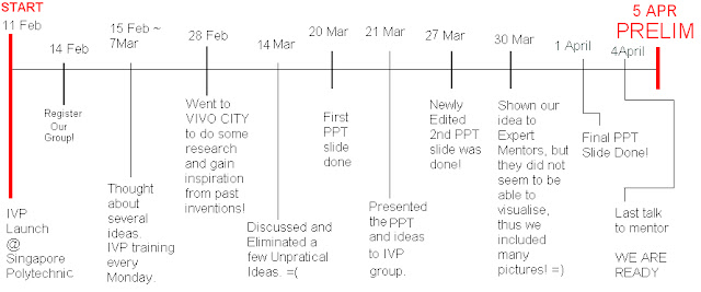 The Foldable Overhead Projector Screen: Timeline