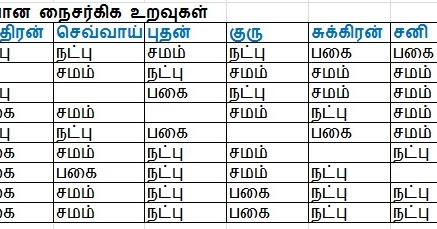 ஜோதிட நுணுக்கங்கள்: கிரக உறவுகள்