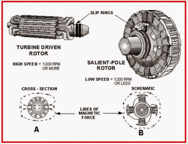 Types of Rotors used in Alternators | Elec Eng World