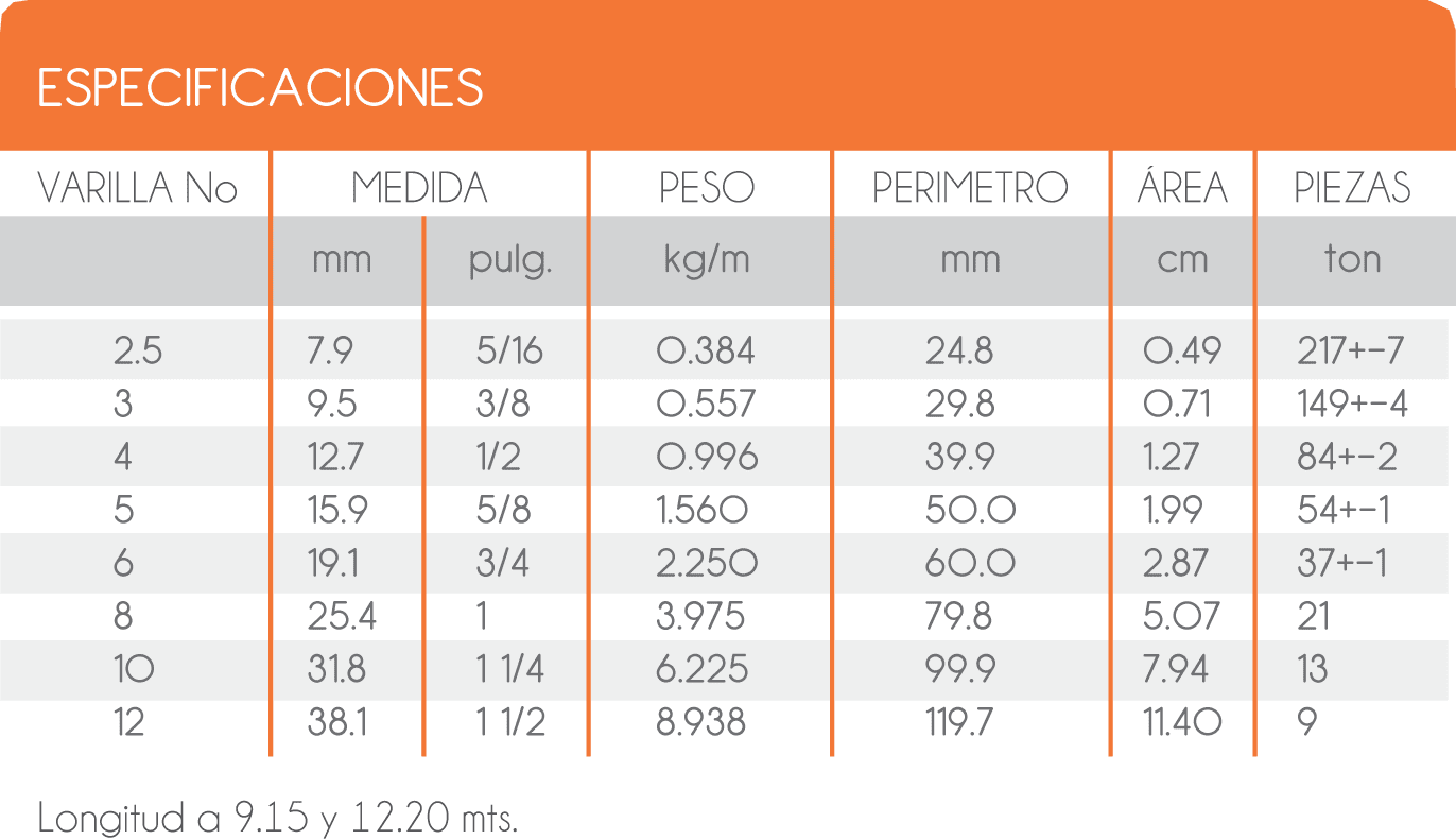 Victor Sanchez - Tecnoconcreto: Varillas de Acero