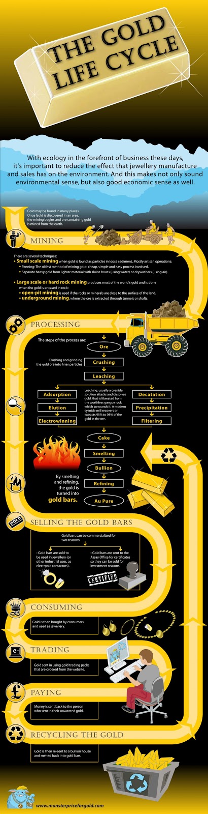 El oro en infografías