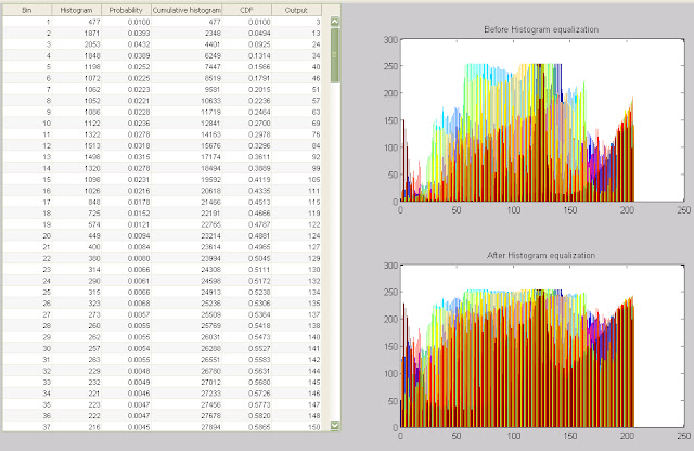 Matlab code: Histogram equalization without using histeq function ...