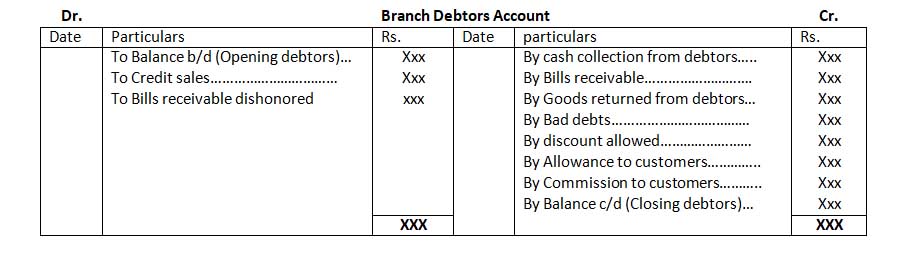 Accounting For Branch?